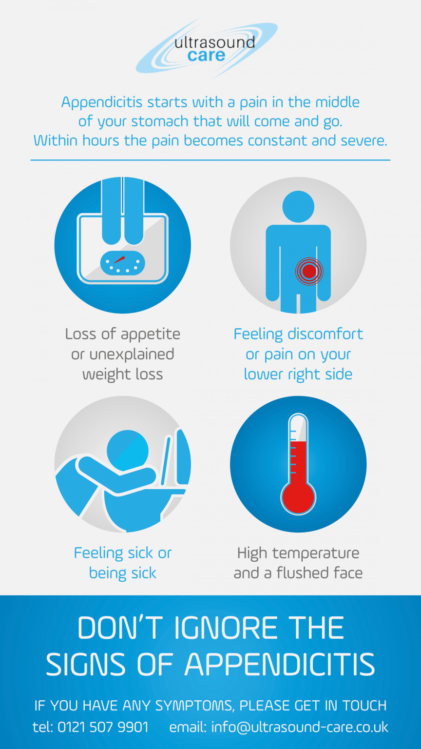 Appendicitis | Appendix Scan | Ultrasound Care